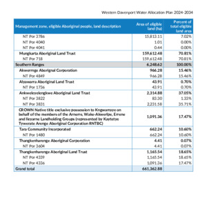 Territory Stories - Western Davenport Water Allocation Plan 2024-2034